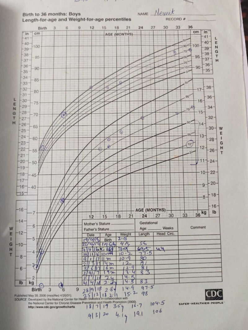 How to Use the Growth Indicators to Monitor Growth in Children in India?