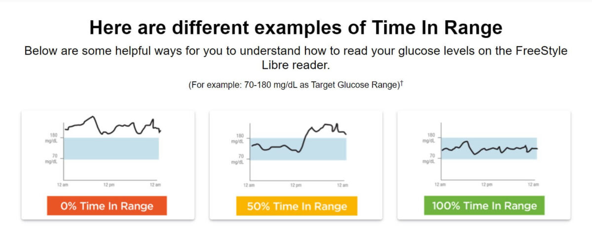 Role of Time in Range in Managing Diabetes using FreeStyle Libre